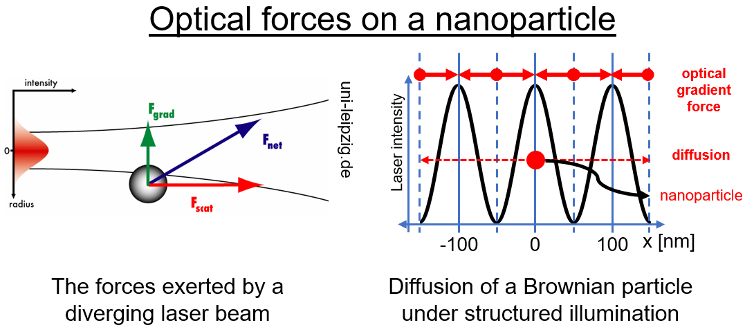 Metrology – Structured Beam Optics Laboratory (SBOL)